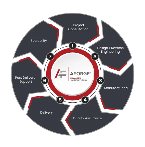 AForge Advanced Manufacturing Solutions